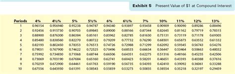 Solved Present Value Of Bonds Payable Premiummoss Co