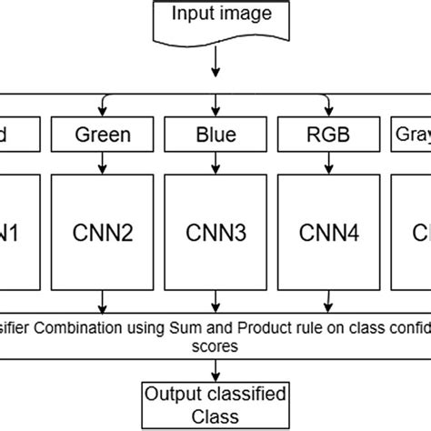 Framework Of The Deep Learning Based Classifier Combination Model For
