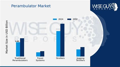 Perambulator 시장 조사 심층 연구 2032