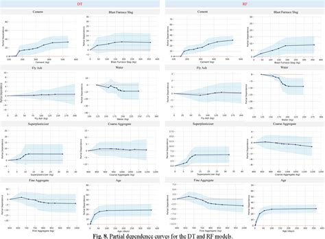 Figure 8 From Parametric Assessment Of Concrete Constituent Materials Using Machine Learning