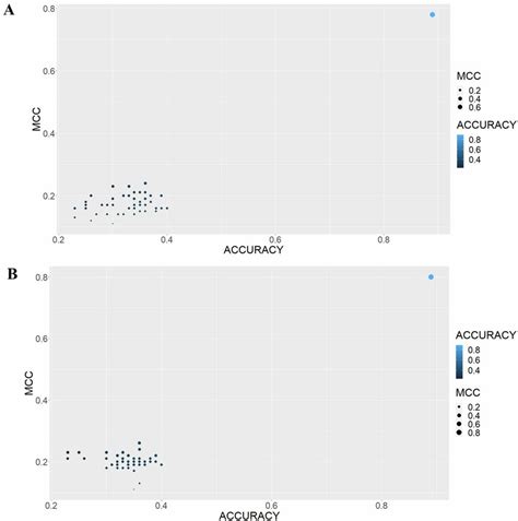 Y Scrambling Results Of Best Selected Models A Hydrocortisone Model B Download Scientific