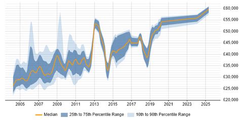 Cobol Programmer Job Trends Salaries And Skill Sets It Jobs Watch
