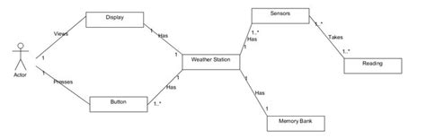 Solved Based On That Class Diagram Produce A High Level