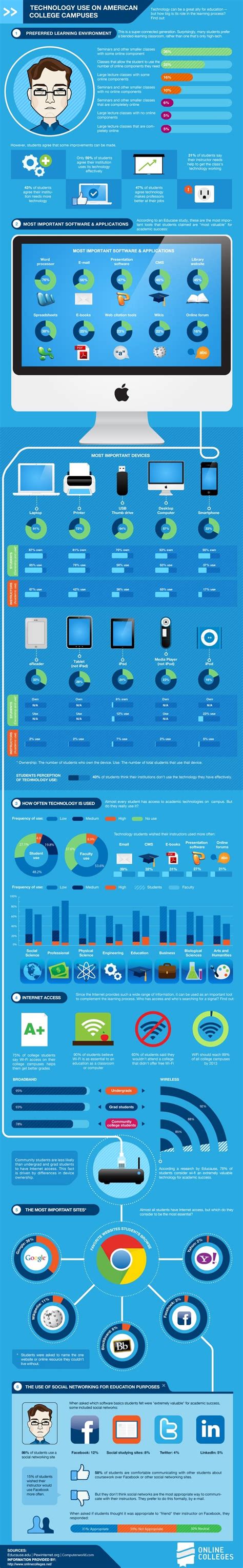Technology Usage Statistics Of University Students Infographic Technology Usage Statistics Of University Students Infographic