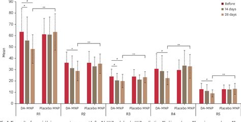 Figure 3 From Clinical Safety And Efficacy Evaluation Of A Dissolving