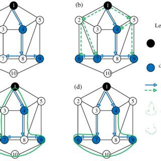 Various Protection Methods For Multicast Request A The Multicast Download Scientific Diagram