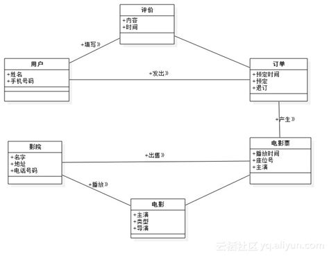 uml设计一个电影票务销售系统（二） 阿里云开发者社区