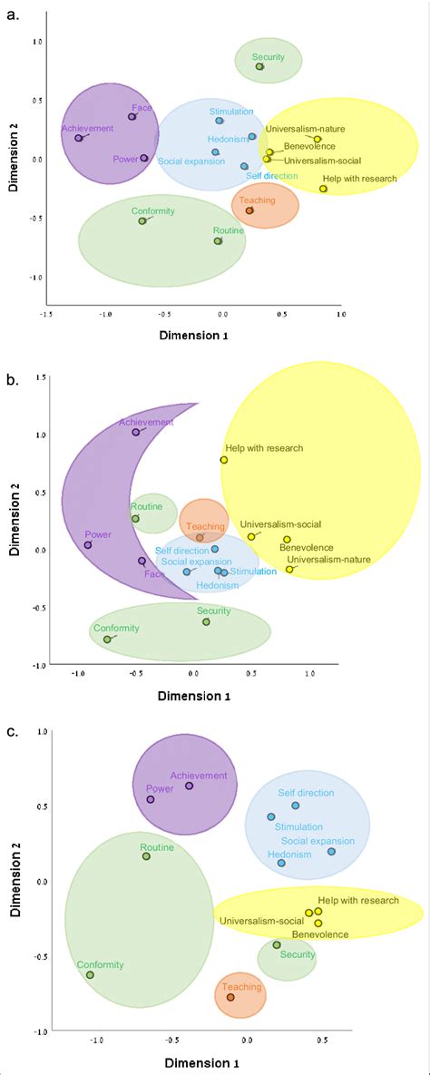 Results Of Multidimensional Scaling Mds Analyses Of Citizen Science
