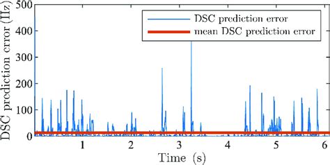 Measurement Dataset M04 Dsc Prediction Error Behaviour Graph Blue