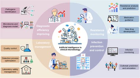 Application Of Artificial Intelligence In Clinical Microbiology From