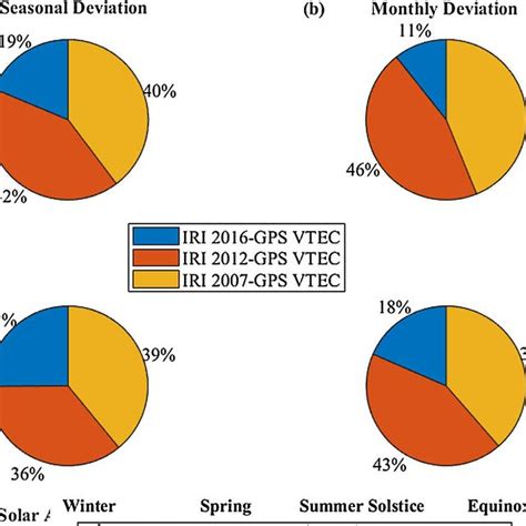The Deviation Of The Three Empirical Models From Gps Vtec In
