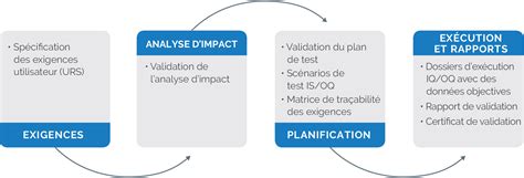 Validation Du Logiciel Conformité Pour La Validation De La Fda Arena