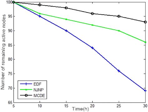 number of remaining active node comparisons between mcde njnp and edf