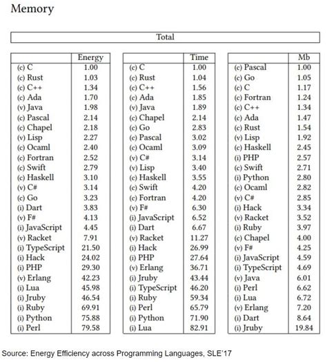 Most Energy Efficient Programming Languages Blanford R
