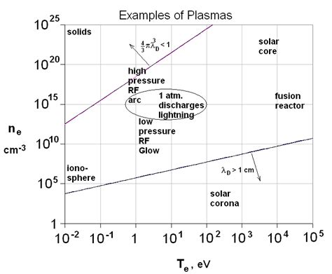 2 This Diagram Gives Approximate Ranges For The Electron Temperature