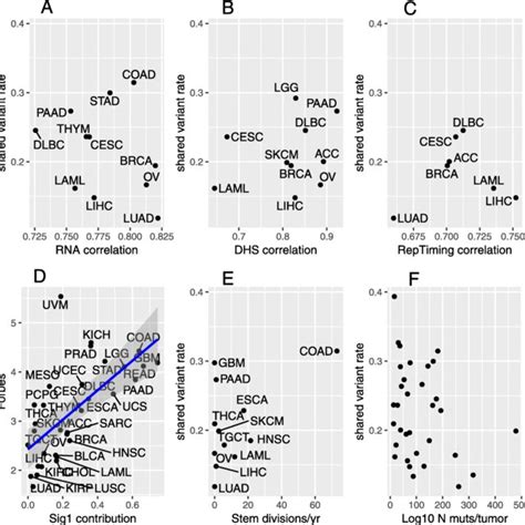Candidate Correlates Of Shared Variant Rate Across Somatic Tissues The