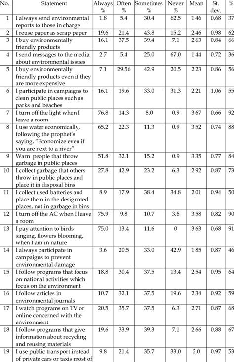Means Standard Deviations Percentage And Frequencies Of Participants