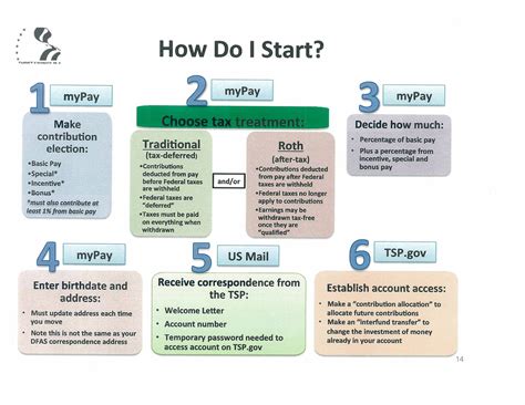 Traditional Vs Roth Tsp Understanding The Difference Will Save You