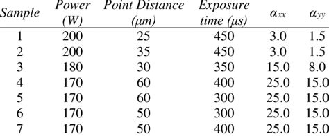 slm processing parameters download table
