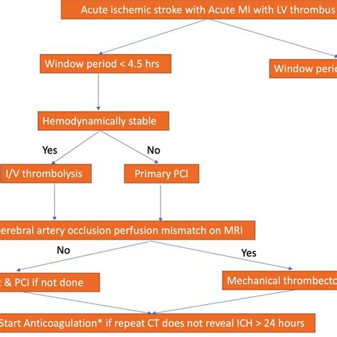 Algorithm For The Management Of The Patient With Simultaneous Acute