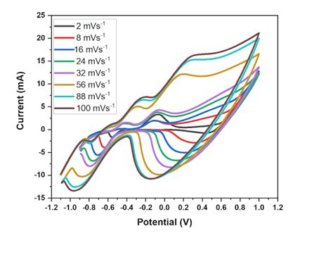 Make Origin Graphs Electrochemical Testing Cv Gcd Eis Analysis By Kamranalipieas Fiverr