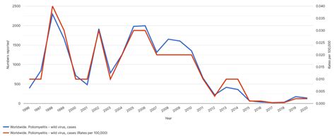Custom Epidemiological Charts For Prevalence And More Gideon