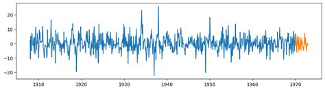 Arma Arima Sarima — Time Series Analysis With Python