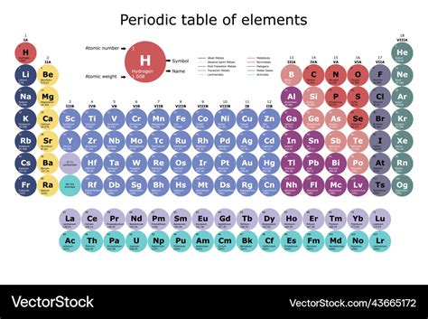 Periodic Table Of The Chemical Elements Royalty Free Vector