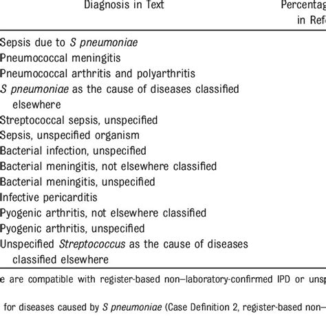 Icd 10 Coded Diagnoses Compatible With Ipd Or Unspecified Sepsis Used