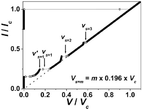 Zero Fi Eld Steps In The Normalized Iv Curve Of The Single Wide
