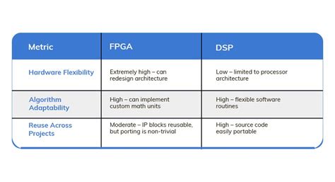 Fpga Vs Dsp A Clear Choice For Better Performance 2025