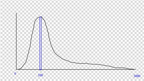 How To Achieve The Following Distribution In Python Random Module Or