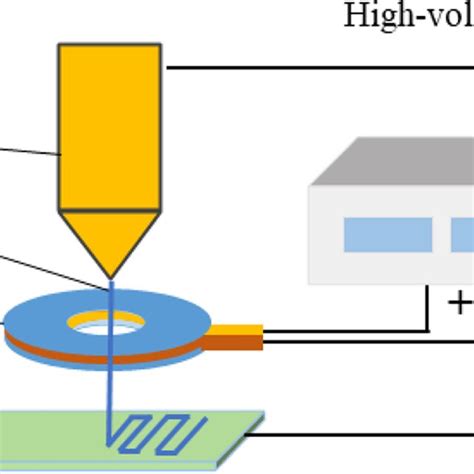 Schematic Diagram Of The Ehd Jet Printing Method With High Voltage