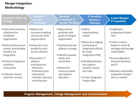 Company Integration Plan Template