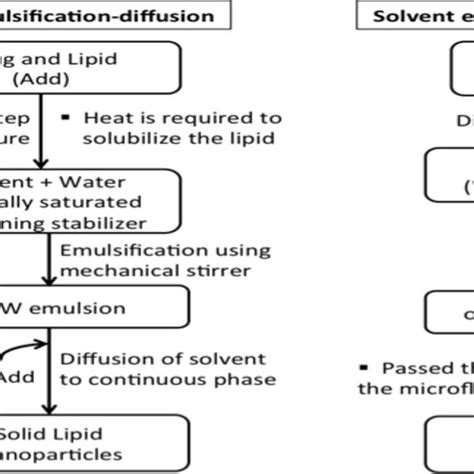 Schematic Representation Of Solvent Injection Technique Download
