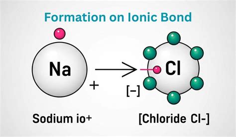 Ionic Or Electrovalent Bond Formation Crystal Structure And