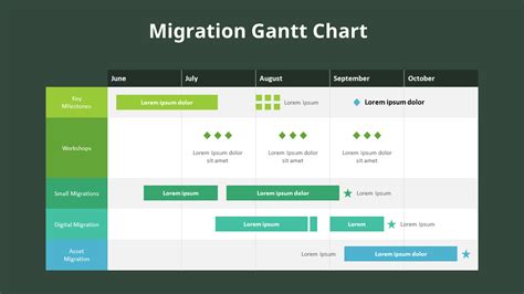 Migration Gantt Charttablesdiagram