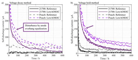 Disturbances Due To Anode Overhang Equalization Affecting The