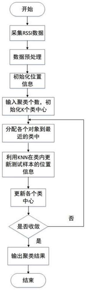 wifi fingerprint positioning method based on k means optimal estimation
