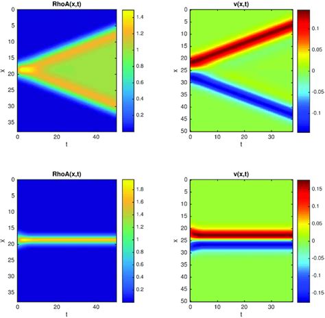 Space Time Plots Of The Concentration Field Rhoaxt And Flow Field