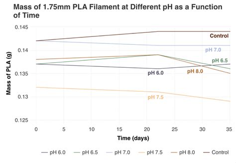 The Degradation Kinetics Of Commercially Available Polylactic Acid Pla