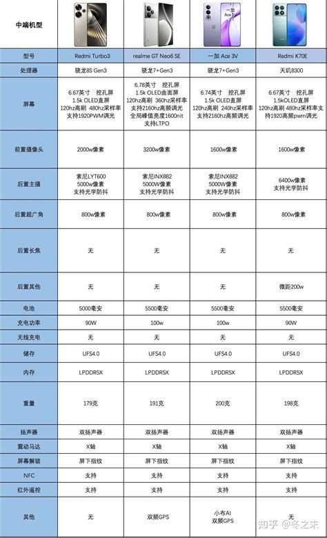 真我gt Neo 6se、红米 Turbo3、一加ace 3v，最新热门中端手机对比 知乎