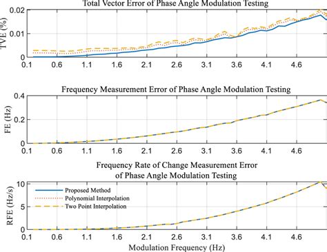 Phase Angle Modulation Testing Download Scientific Diagram