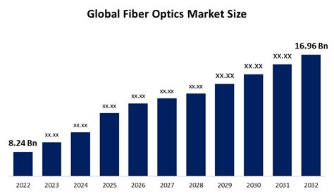 Fiber Optics Market Size To Grow 1696 Bn By 2032