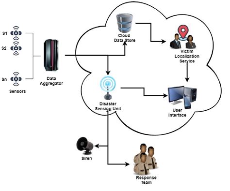 Figure 1 From Using Modified Technology Acceptance Model To Evaluate