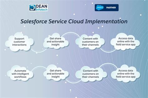 Dean Infotech On Linkedin Salescloud Salesforce Salesforcepartner Salesforceadmin