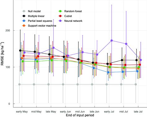 Performance Of Machine Learning Models For Winter Wheat Yield Forecast