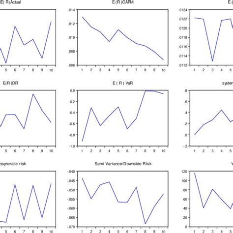 Monthly Expected Returns And Risk Parameters Of Global Portfolios In Download Scientific