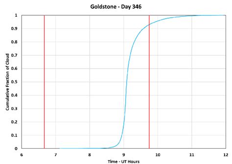 Predicted Cumulative Fraction Of The Cloud As A Function Of Time For A