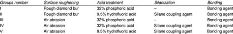Distribution Of Testing Groups According To Treatment Methods